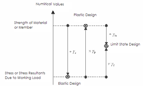 ONLINE CIVIL ENGINEERING: Concept of limit state design of beam columns